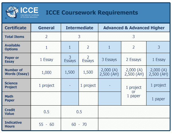 Coursework - International Certificate of Christian Education